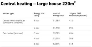 Reverse Cycle vs Gas Heating | Australian Climate Systems Blog