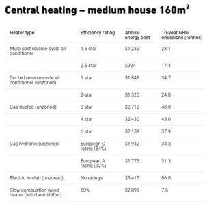 Hydronic vs Electric Heating | Australian Climate Systems